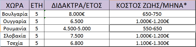 ΣΠΟΥΔΕΣ ΣΤΗ ΡΟΥΜΑΝΙΑ, ΔΙΔΑΚΤΡΑ , ΚΟΣΤΟΣ ΣΠΟΥΔΩΝ