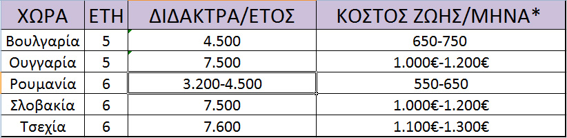 ΣΠΟΥΔΕΣ ΣΤΗ ΡΟΥΜΑΝΙΑ, ΔΙΔΑΚΤΡΑ , ΚΟΣΤΟΣ ΣΠΟΥΔΩΝ